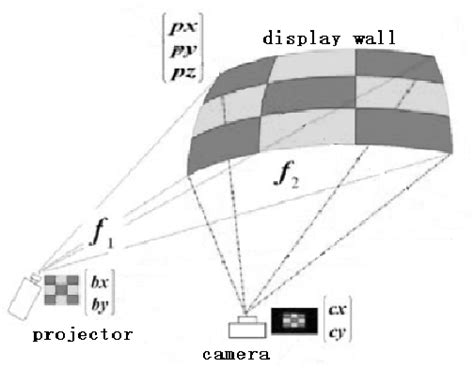 Figure 1 From A New Geometric Calibration Algorithm For Multi Projector