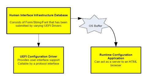 33 Human Interface Infrastructure Overview — Uefi Specification 211