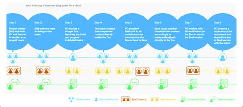 Example Of Individual And Collaborative Work Patterns Synchronous Download Scientific