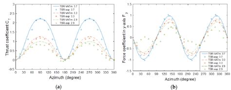 Comparison Between Predicted And Measured 70 Thrust And Lateral Force Download Scientific