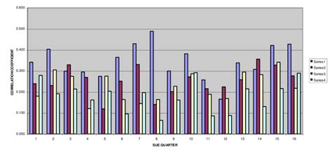 Serial Correlation Coefficient Of Sue Download Scientific Diagram