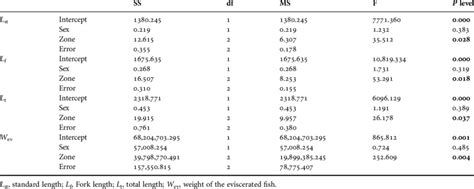 ANOVA Test Showing The Sex And The Sampling Area Effect On Different Download Table