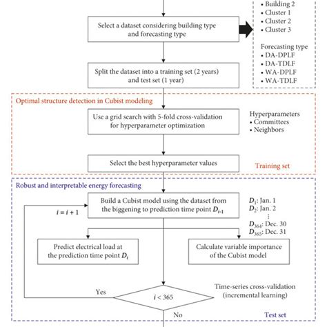 Architecture Of Interpretable Short Term Electrical Load Forecasting