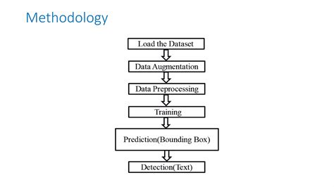 Automatic Number Plate Recognition System In Bangla Using Deep Learning