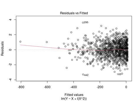 Multiple Linear Regression Assumptions Cross Validated