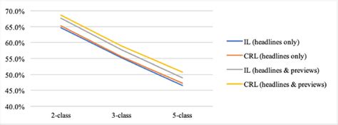 Prediction Accuracy Over Different Output Classification Settings Download Scientific Diagram