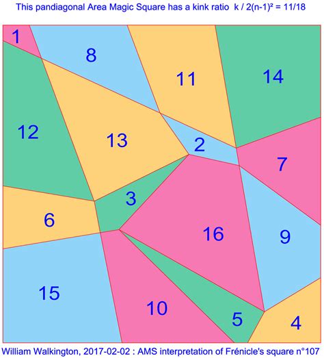 Magic Squares Spheres And Tori Area Magic Squares Of Order 4