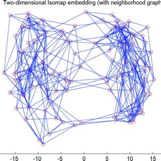 ISOMAP Embedding Result In A Dimensional Space Download Scientific Diagram