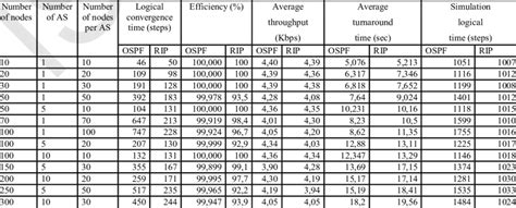 Comparison Of Ospf And Rip Protocols Scalability Characteristics Download Table