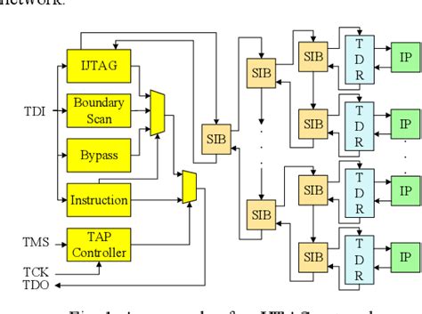 figure 1 from an authentication based secure ijtag network semantic