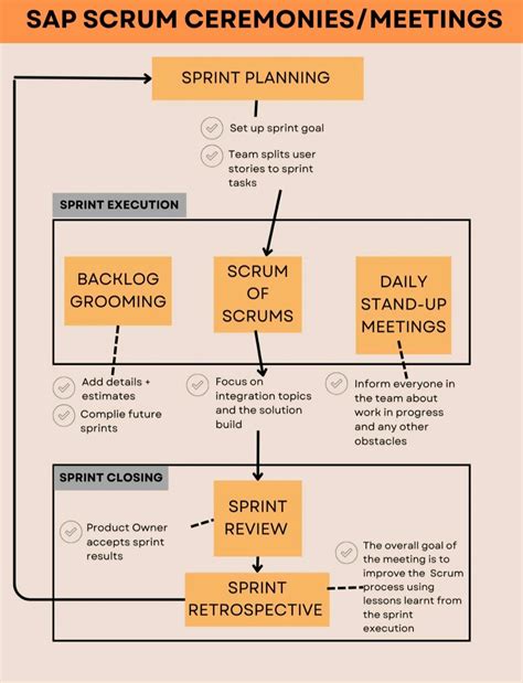 Akshay Lad On Linkedin Sap Agile Scaledagile Scrum Sprint