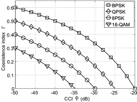Coexistence Index With Varying CCI For Different Modulation Schemes Download Scientific Diagram