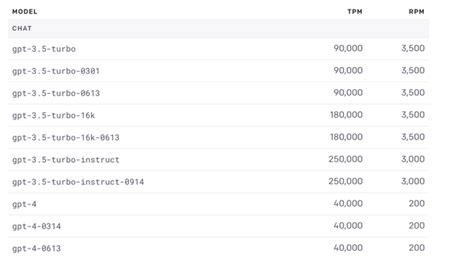 How Do You Handle Openai Rate Limits Wanted To Add A Feature To Parse