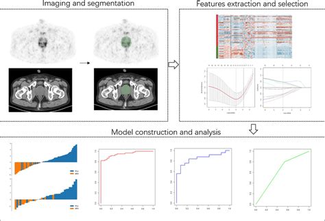 Radiomics Modeling And Analysis Workflow Download Scientific Diagram