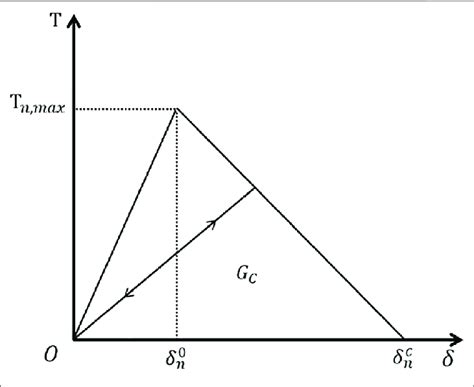 Bilinear Traction Separation Law Of The Cohesive Element Download