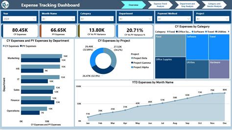 Expense Tracking Dashboard In Power Bi Pk An Excel Expert