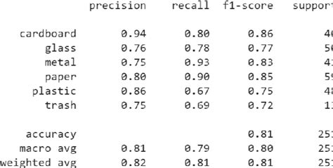 Figure 4 From Road Garbage Classification Using Resnet50 Semantic Scholar