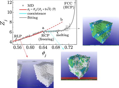 Figure 1 From A First Order Phase Transition Defines The Random Close Packing Of Hard Spheres