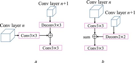 Regional Attention‐based Single Shot Detector For Sar Ship Detection Shiqi 2019 The