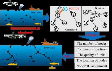 Fundamentals And Advancements Of Topology Discovery In Underwater