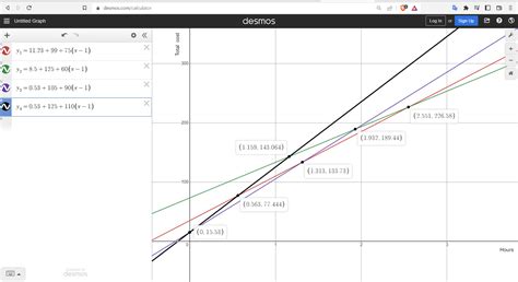 Solved Question Graph All The Equations On The Same Graph Label The