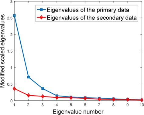 Eigenvalues Of The Primary And Secondary Data Download Scientific Diagram