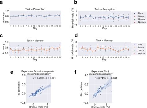 Task Performance And Metacognitive Capability Remained Steady Across Download Scientific