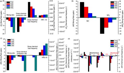 Differences Of The Daily Average Mixing Ratios And The Gross Chemical