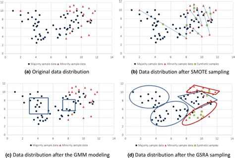 Data Distribution Contrast Diagram After Sampling Ie The