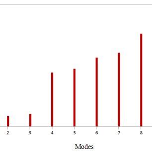 Graph Of Modal Frequencies Versus Modes The Indicates The Frequency At Download Scientific