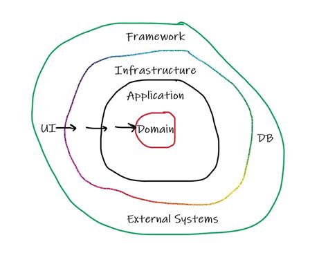 Multiple Implementations Of One Interface Using Core Dependency