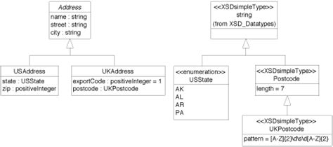 Modeling XML Vocabularies With UML Part II