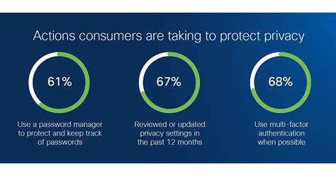 New Cisco Survey Shows Strong Relationship Between Privacy Awareness And Trust In Ai