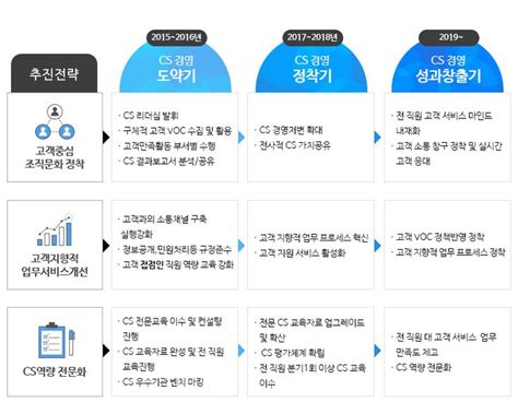 고객만족경영 중장기 로드맵 경기도체육회