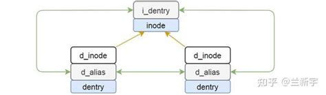 Linux中的vfs实现 [二] 知乎