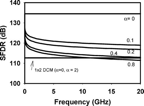Frequency Dependence Of SFDR For The DCM S And The
