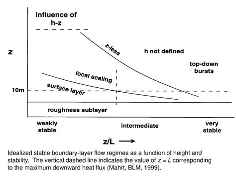 Ppt Observations And Models Of Boundary Layer Processes Over Complex