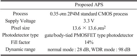 Table 1 From A Wide Dynamic Range Cmos Image Sensor Based On A Pseudo 3
