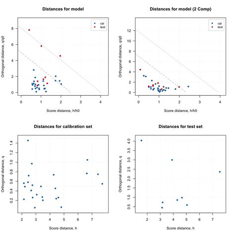 Distances And Critical Limits Getting Started With Mdatools For R