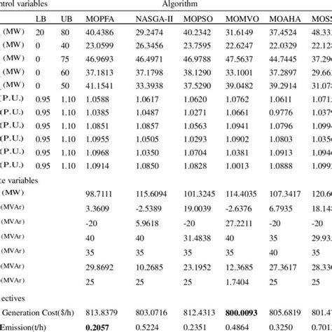 Compromise Solution Values Obtained By Each Algorithm Download