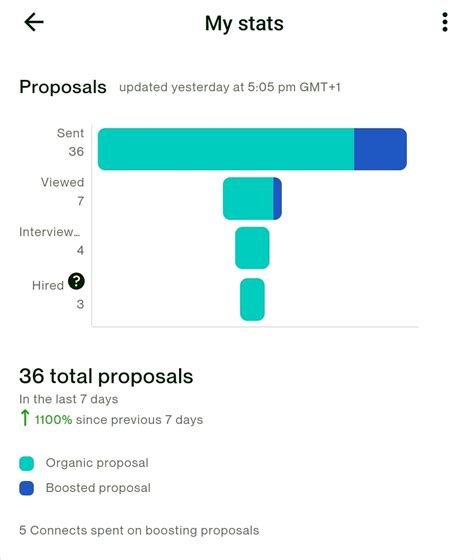 Does Anyone Know How To Get Upwork Promo Code Rupwork