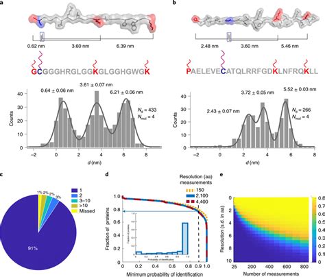Single Molecule Peptide Fingerprinting Ab Top Panels Show The Download Scientific Diagram