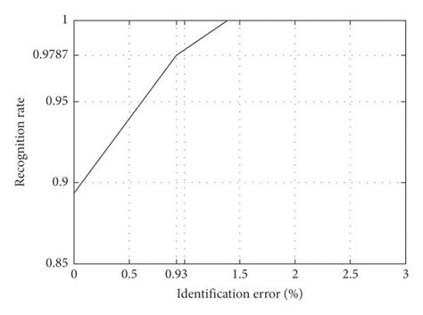 Recognition Rate Of Fusion Feature Download Scientific Diagram