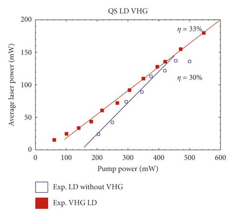 Ndyvo4 Laser Under Pulse Operation A Average Output Laser Power And