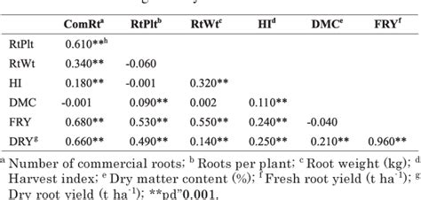 Table 4 From Yield Traits As Selection Indices In Seedling Populations