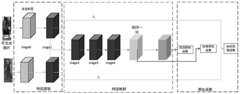 A Visible Infrared Cross Modal Person Re Identification Method Based On