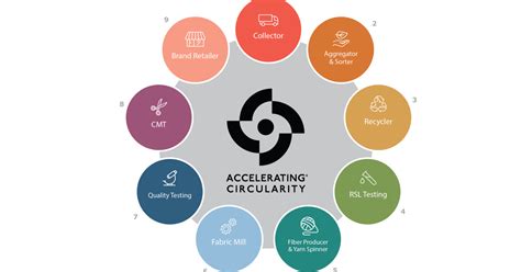 Accelerating Circularity Launches Next Phase Of Building Circular Systems Industry News