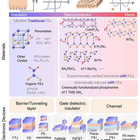 Pdf Neuromorphic Computing Devices Hardware And System Application Facilitated By Two