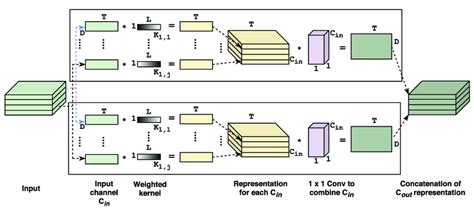 Inside The Tgm Layer A Gaussian Weighted Kernel With Length L Is Download Scientific Diagram