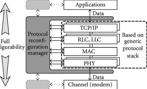 A Reconfigurable Protocol Stack Based On Generic Functional Modules In Download Scientific